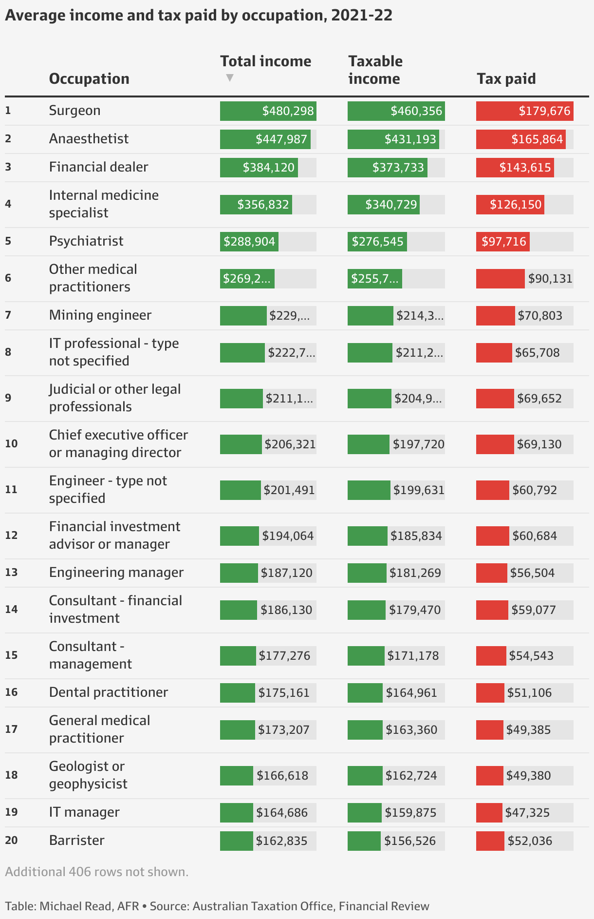 Income tax: surgeons, medics and finance workers top of Australian ...