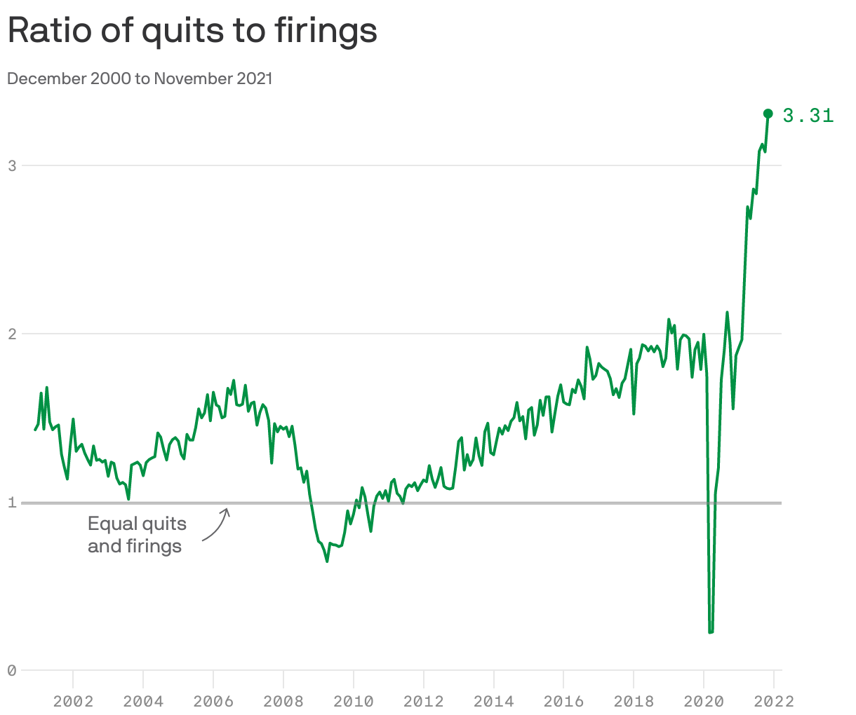 Workers still have all the power