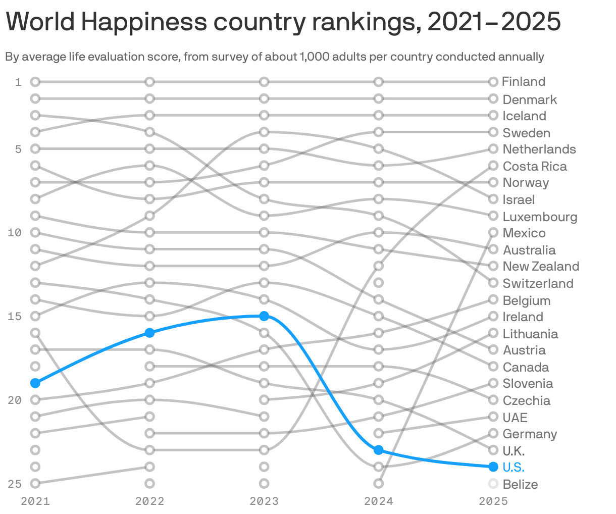 U.S. once again hits new low in World Happiness Report