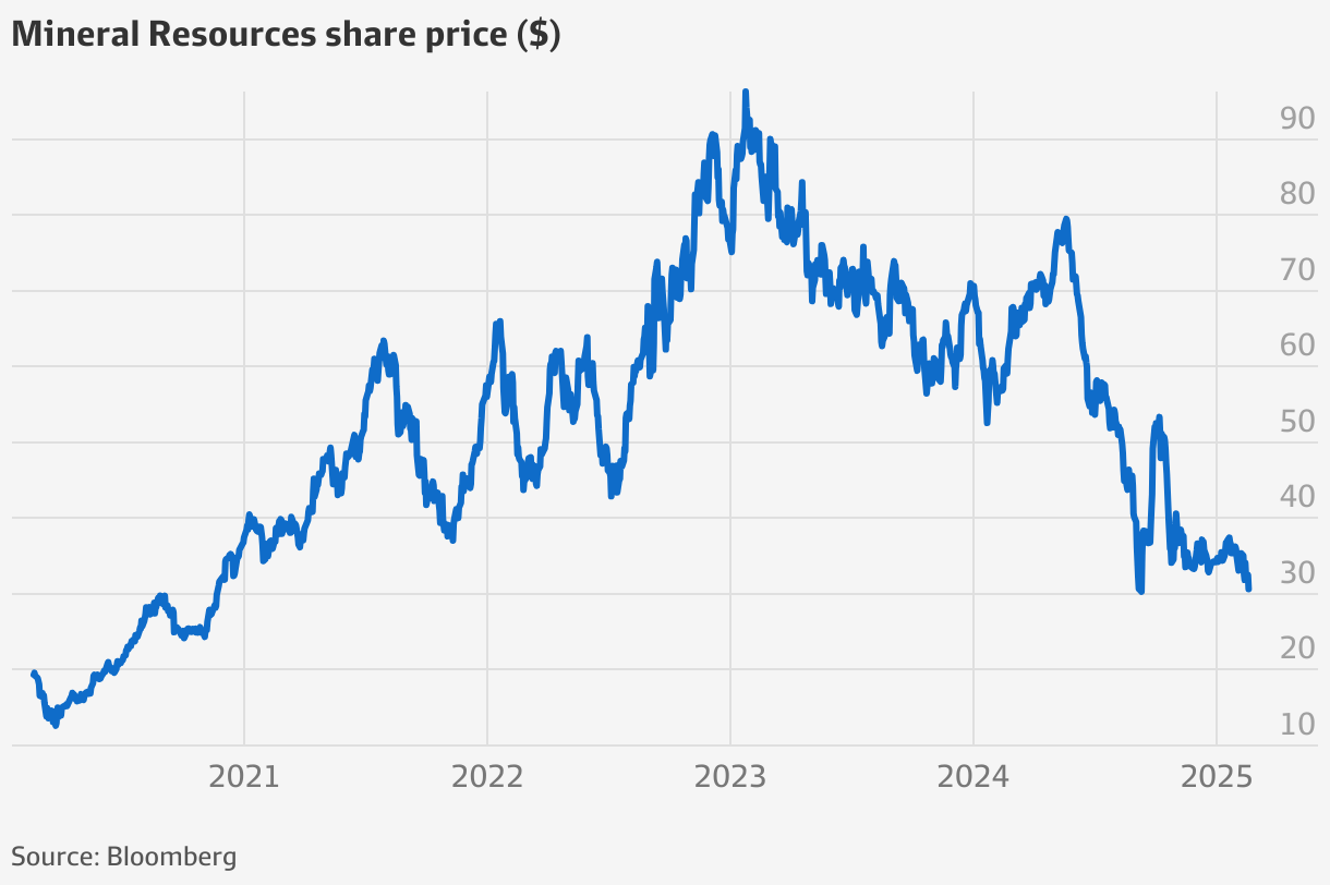 MIN ASX: MinRes dives to $800m loss and cut to iron ore guidance