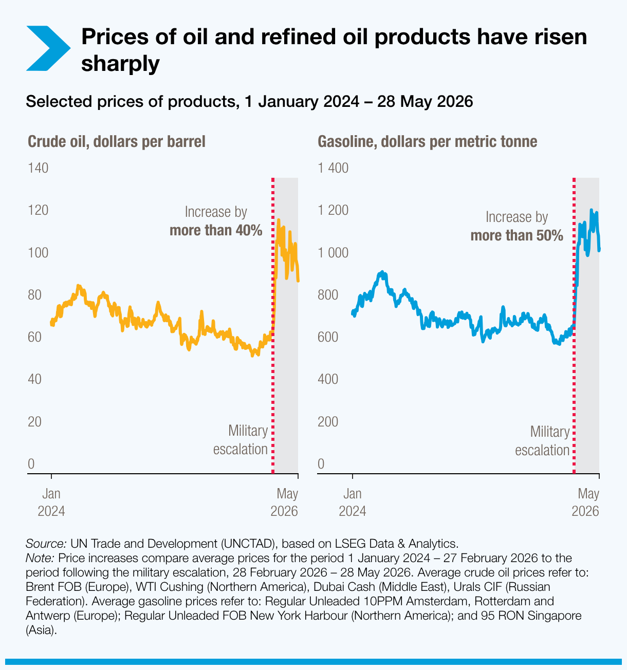 New UNCTAD monitor warns vulnerable economies face the heaviest burden ...