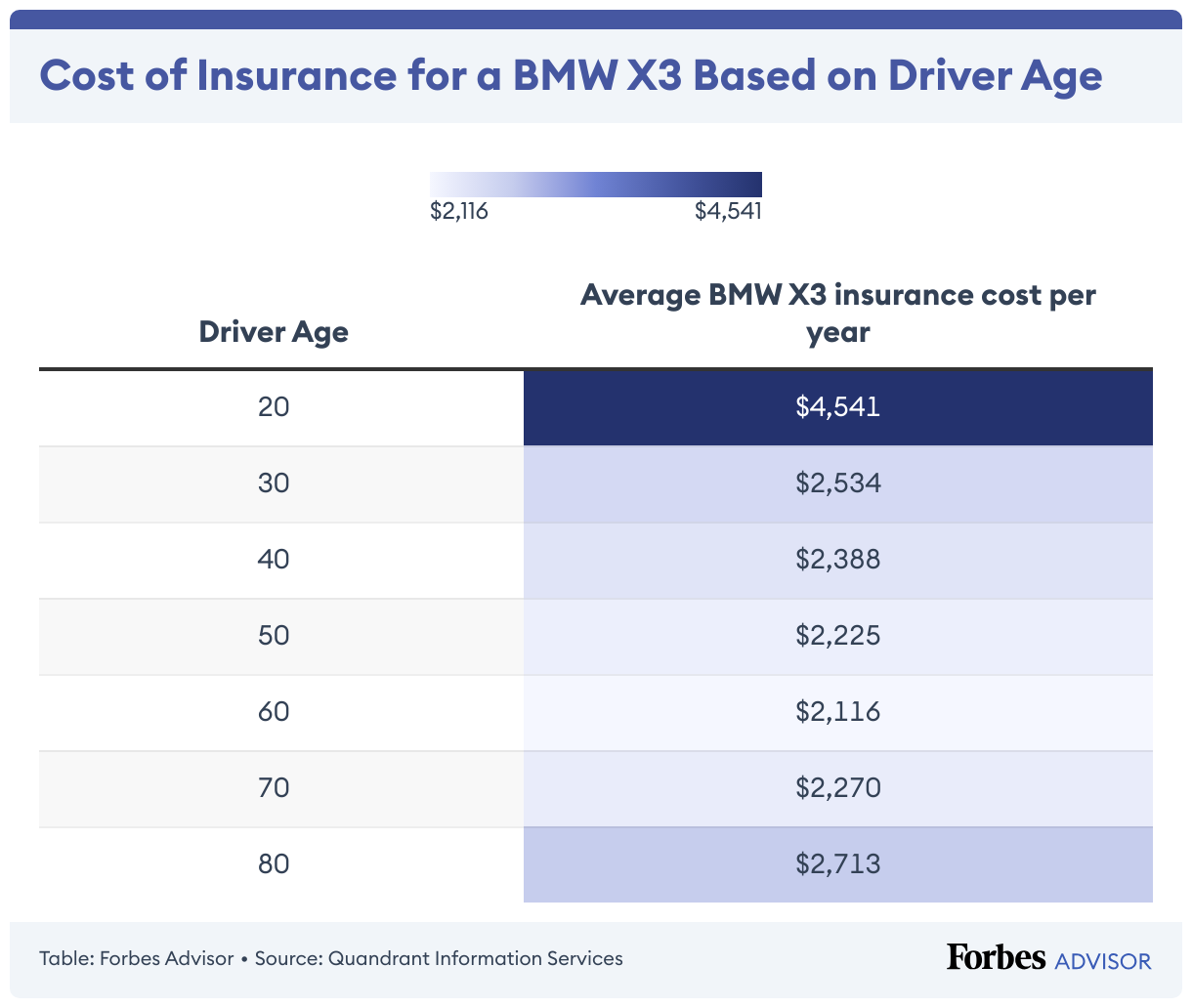 BMW X3 Car Insurance Cost – Forbes Advisor