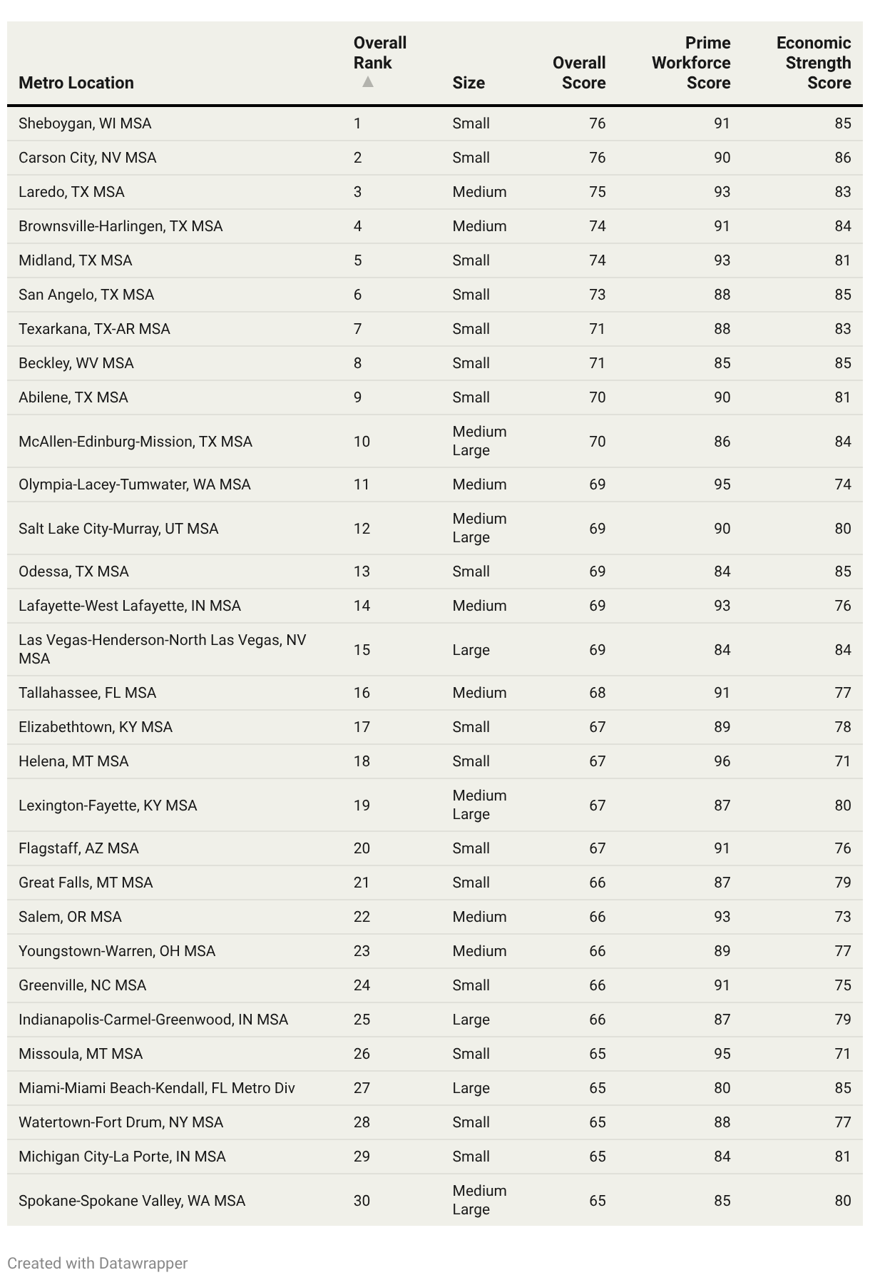 Leading Metro Locations 2025: Smaller Markets, Stronger Momentum - Area ...