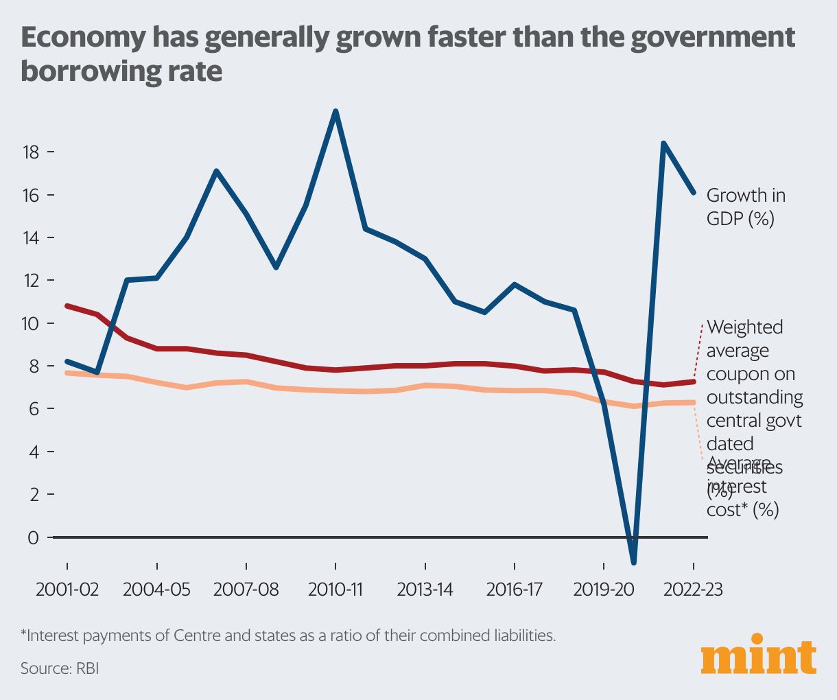 Why India’s public debt isn’t a matter of stress, in 5 charts