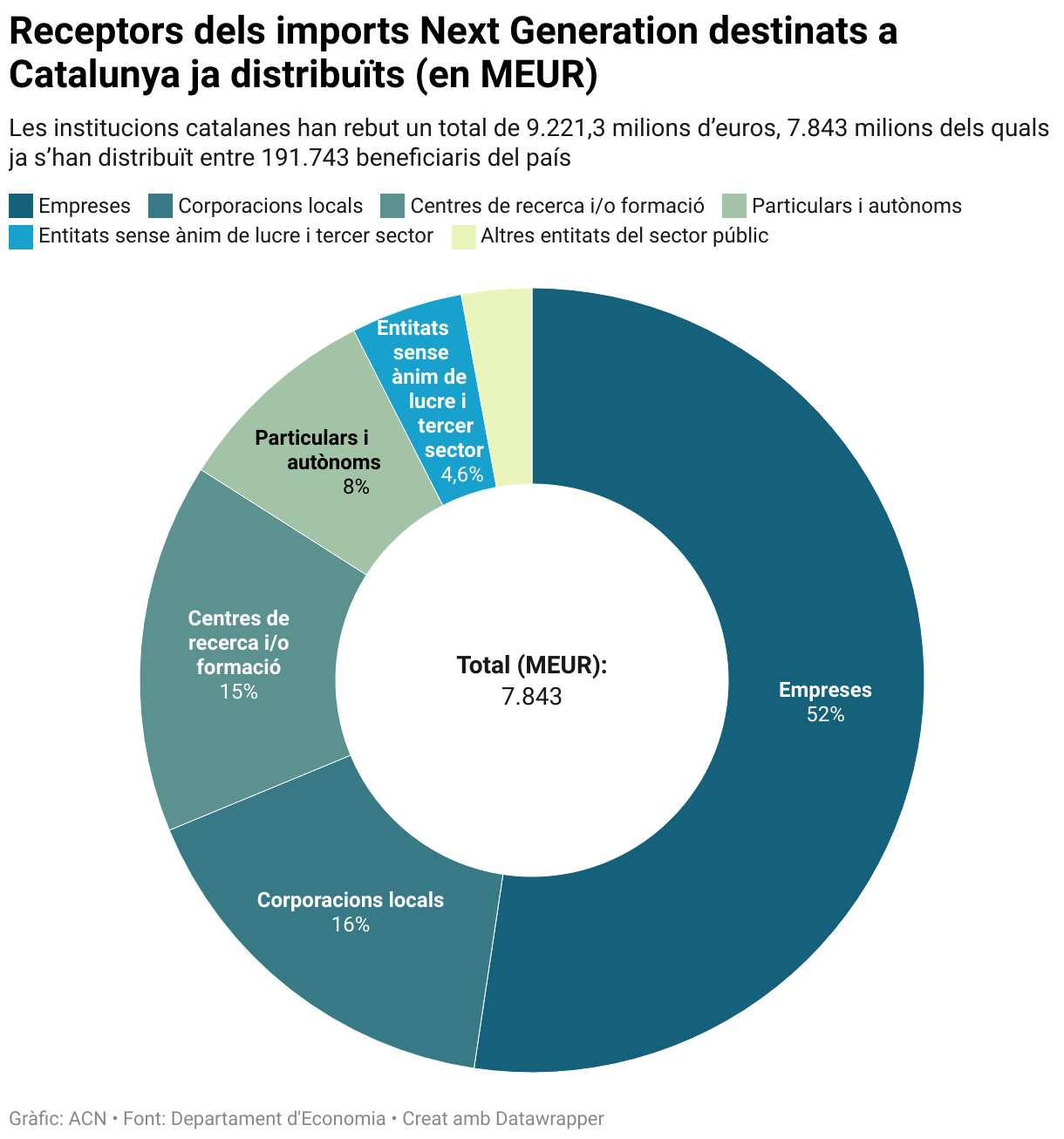 Fons Next Generation: Brussel·les envia 23.100 milions d'euros a l ...