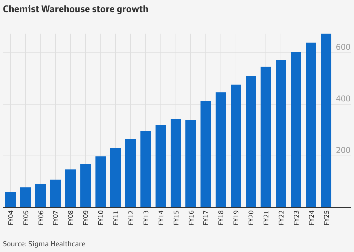 Chemist Warehouse owner Sigma flags management shake-up, with Sam Gance ...