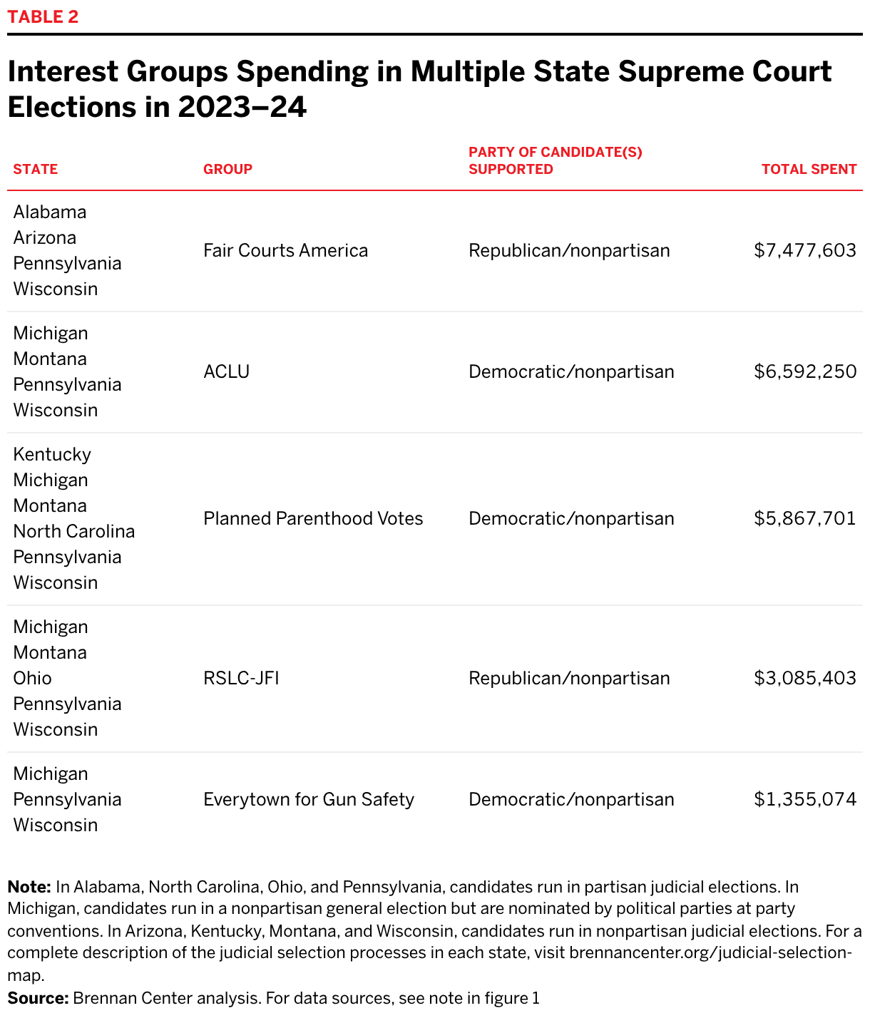 The Politics of Judicial Elections 2023-24 | Brennan Center for Justice