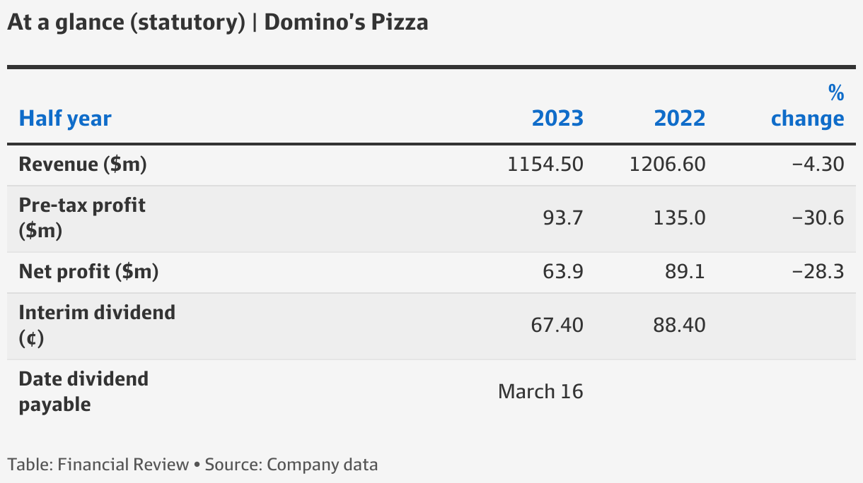 DMP ASX: Domino’s Pizza slashes dividend as profits slide after it ...