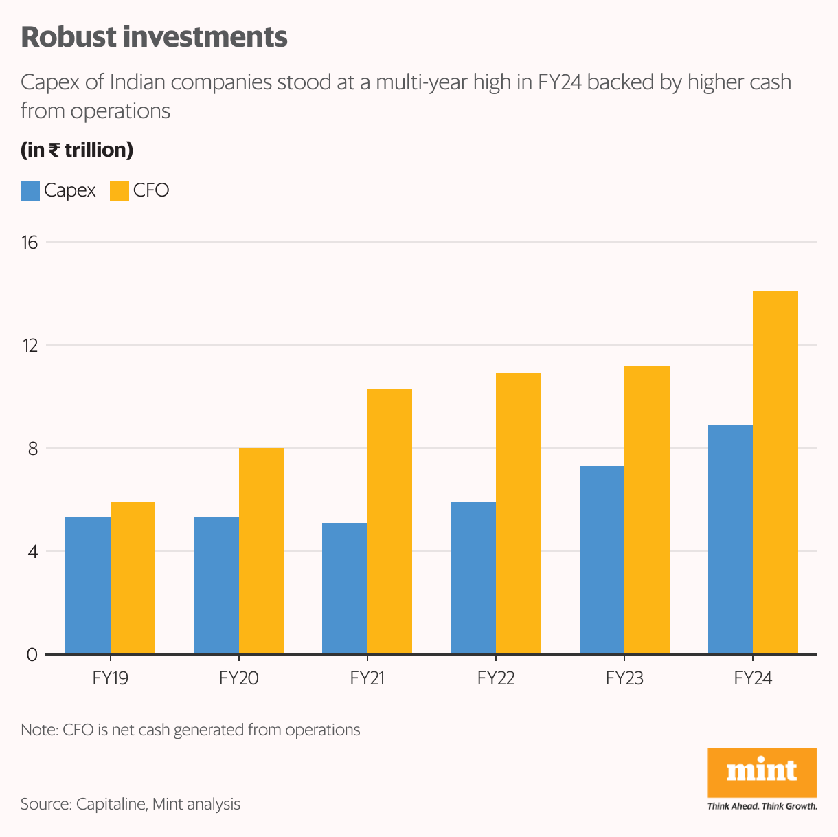 Strong operating cash flows help companies maintain capex momentum
