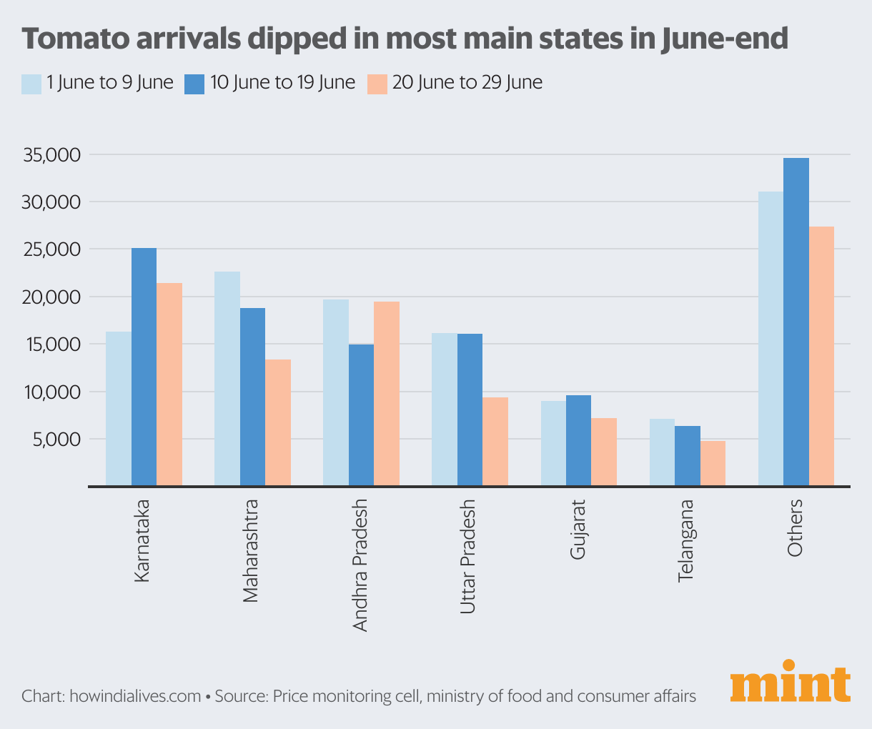 Why Indians are seeing red over tomato prices