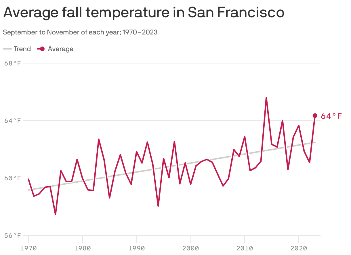 San Francisco's fall is getting warmer - Axios San Francisco