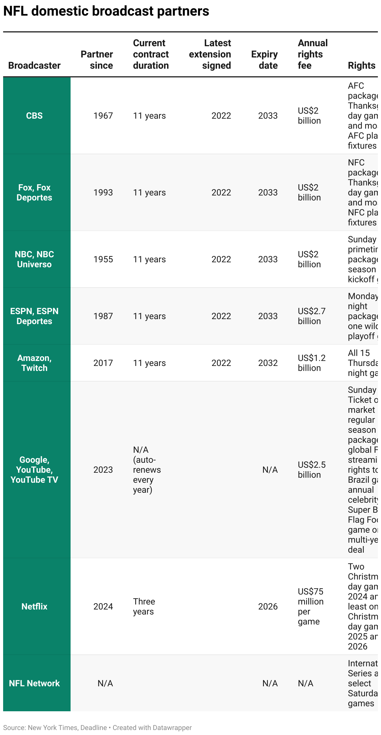 NFL 2025/26 Broadcasters - SportsPro Commercial Guide