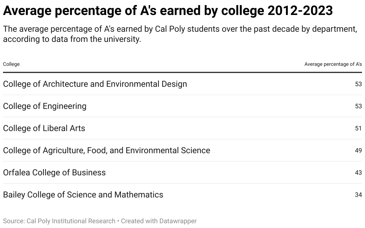 Data: Cal Poly students have better grades than 10 years ago | San Luis ...