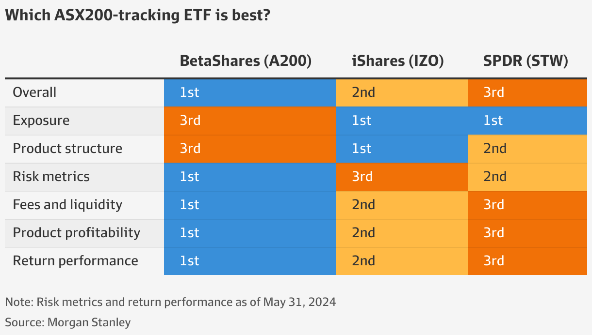 ETFs: Why Morgan Stanley ranks this as the best ASX 200-tracking exchange traded fund