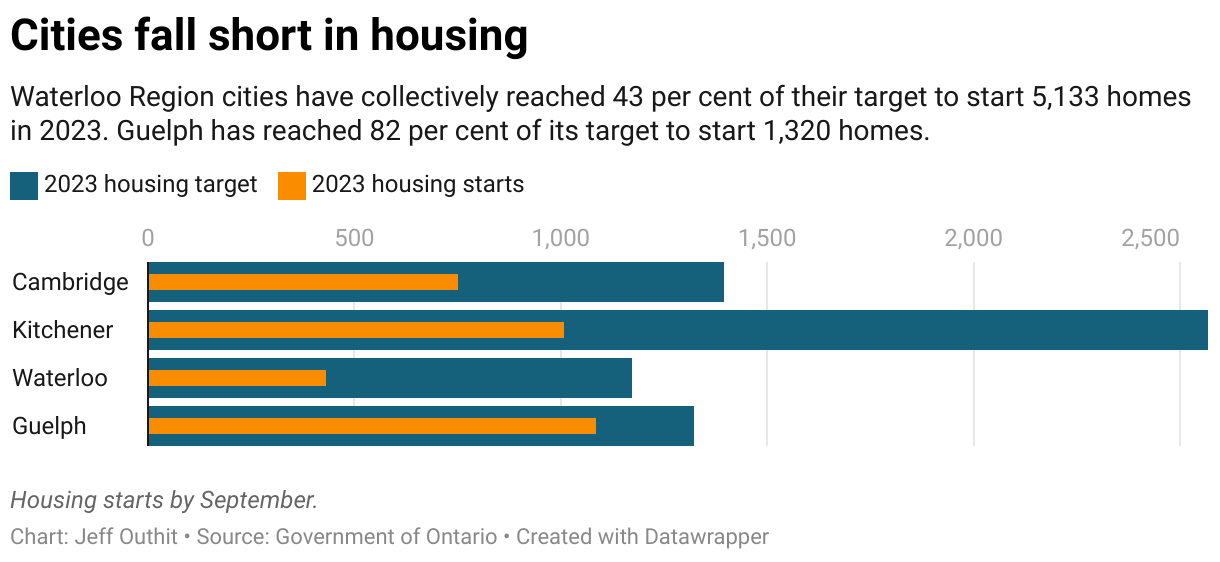 Waterloo Region housing slowdown may cost $19 million in funding