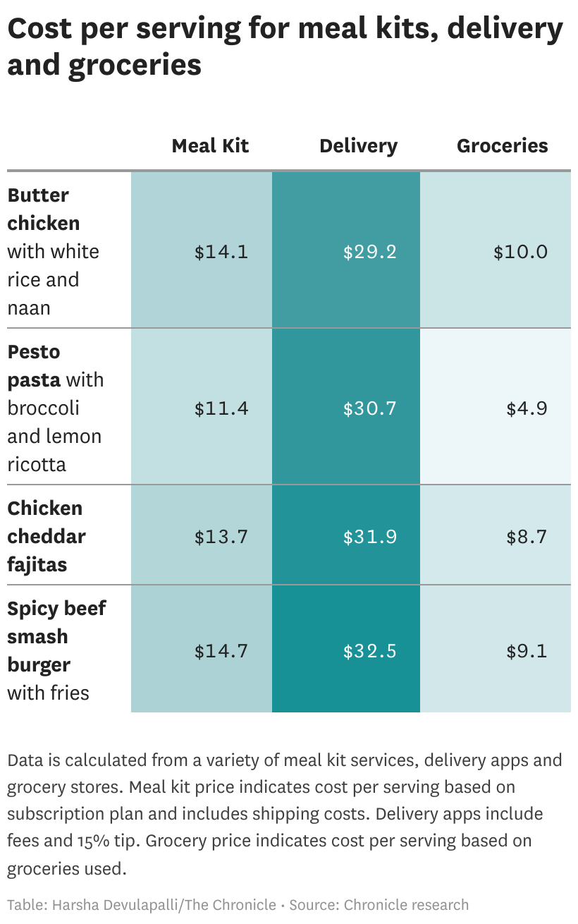 How expensive food delivery in California has become versus groceries