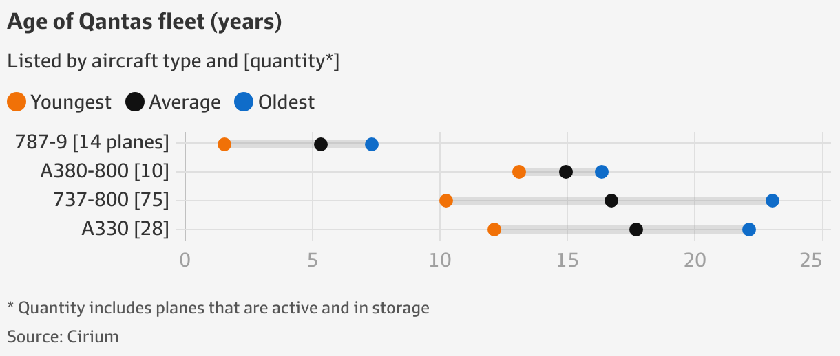 QAN ASX: Qantas’ ageing planes are causing delays and disruptions and ...