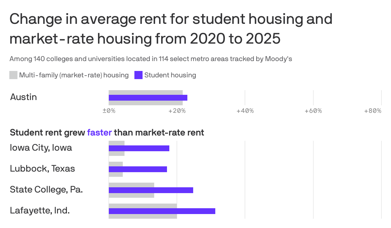 Student housing affordability - Axios Austin