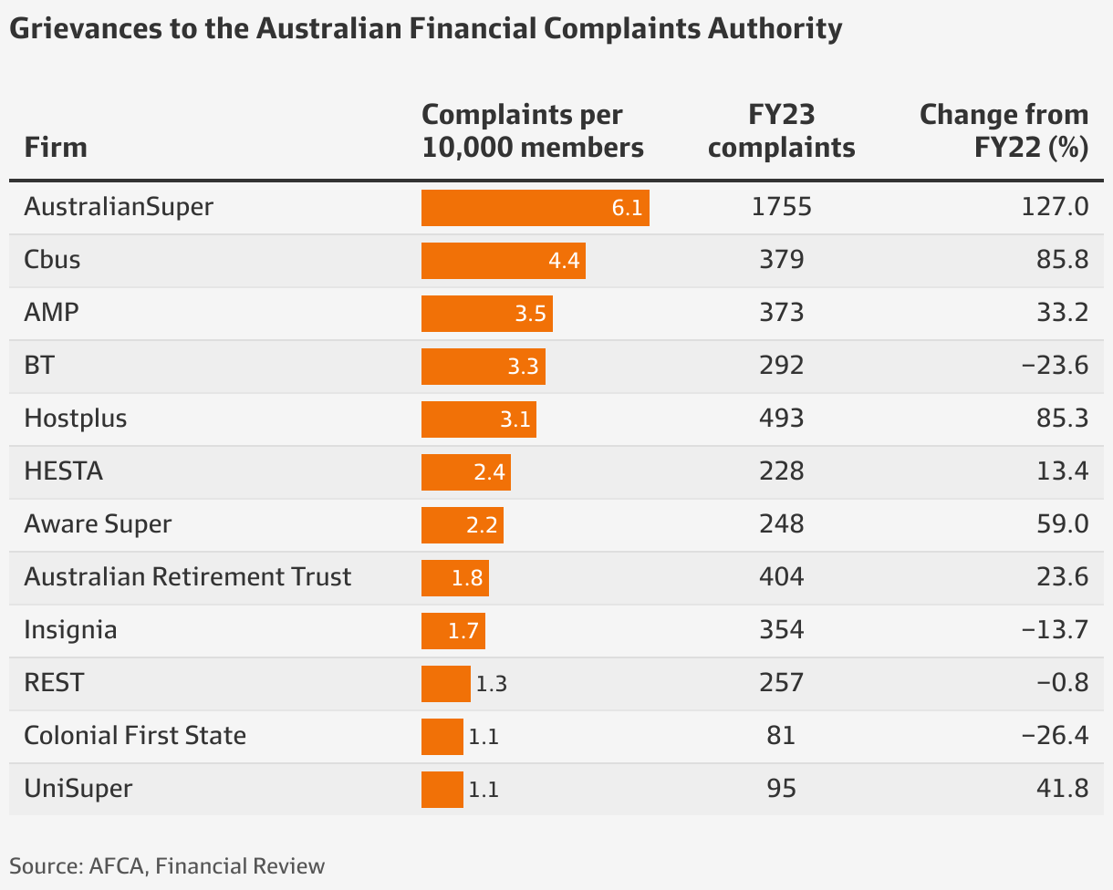AustralianSuper, Cbus, AMP, BT most complained about super funds according to AFCA data