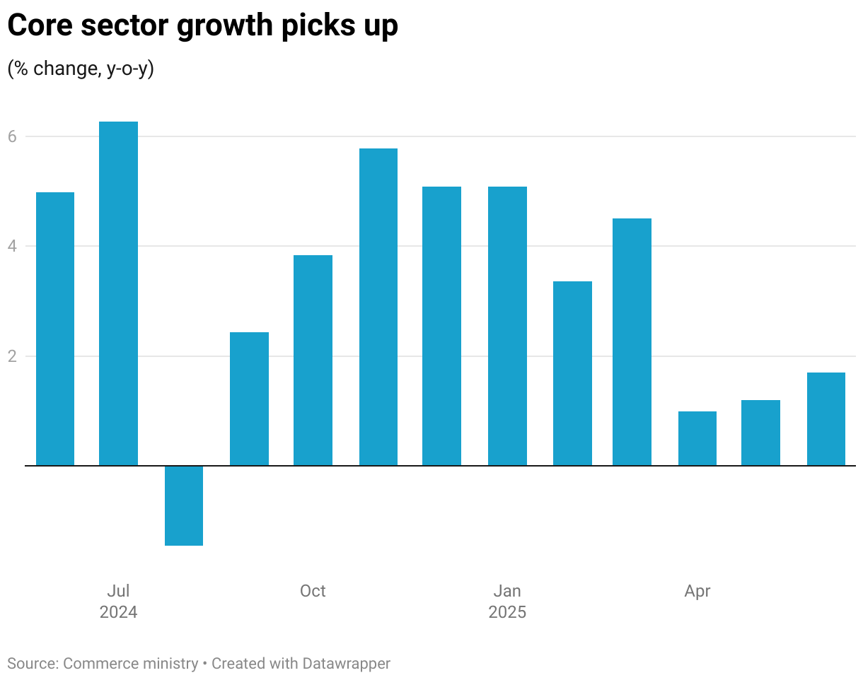 India’s core sector growth rises to three-month high of 1.7% in June