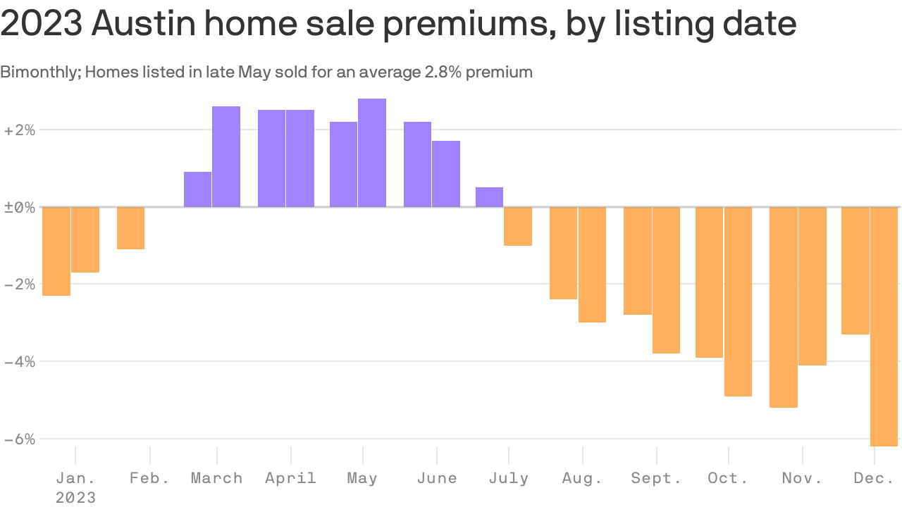 Charted: Best time to sell your house - Axios Austin