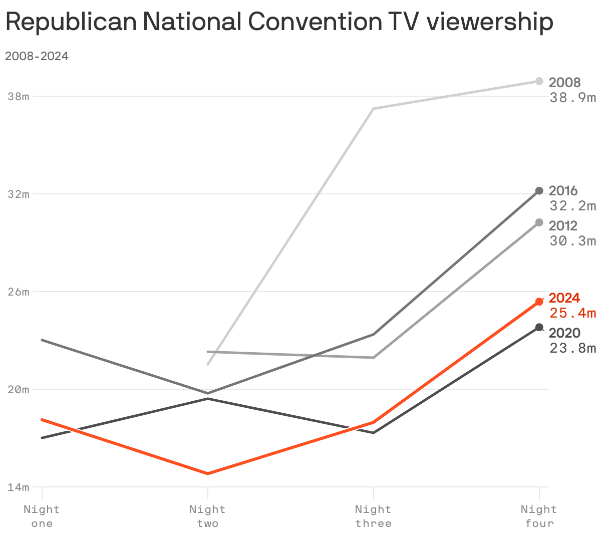Trump's speech at GOP convention watched by more than 25M