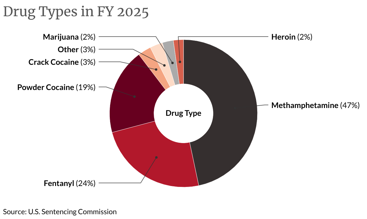 Annual Report 2025 | United States Sentencing Commission