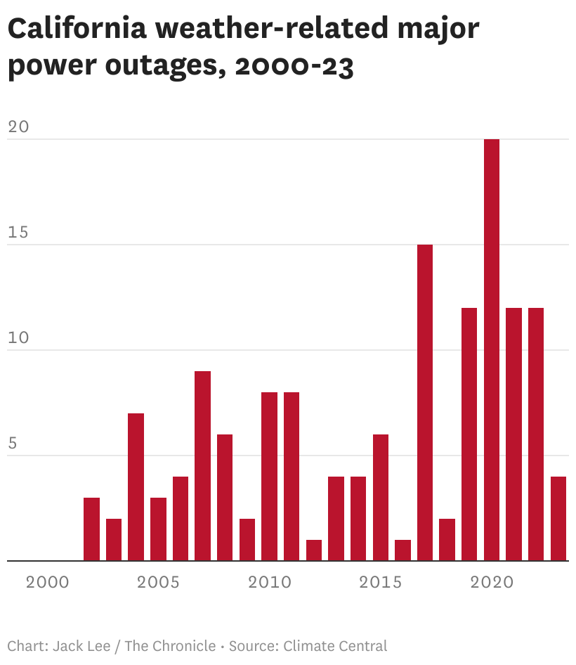 California’s wild weather caused major power outages. Charts show why