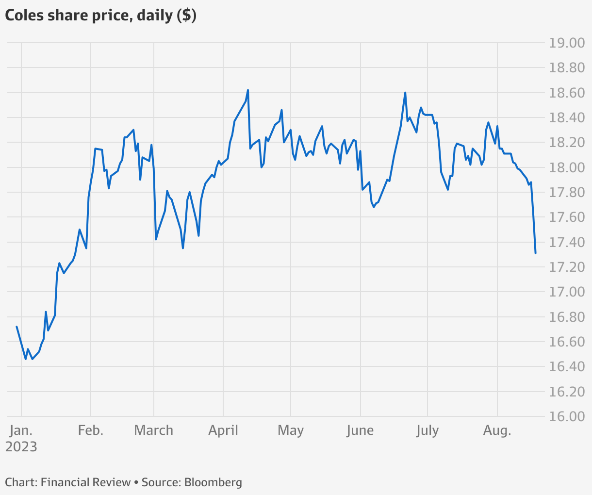 COL ASX: Coles faces Ocado delivery and cost blowout