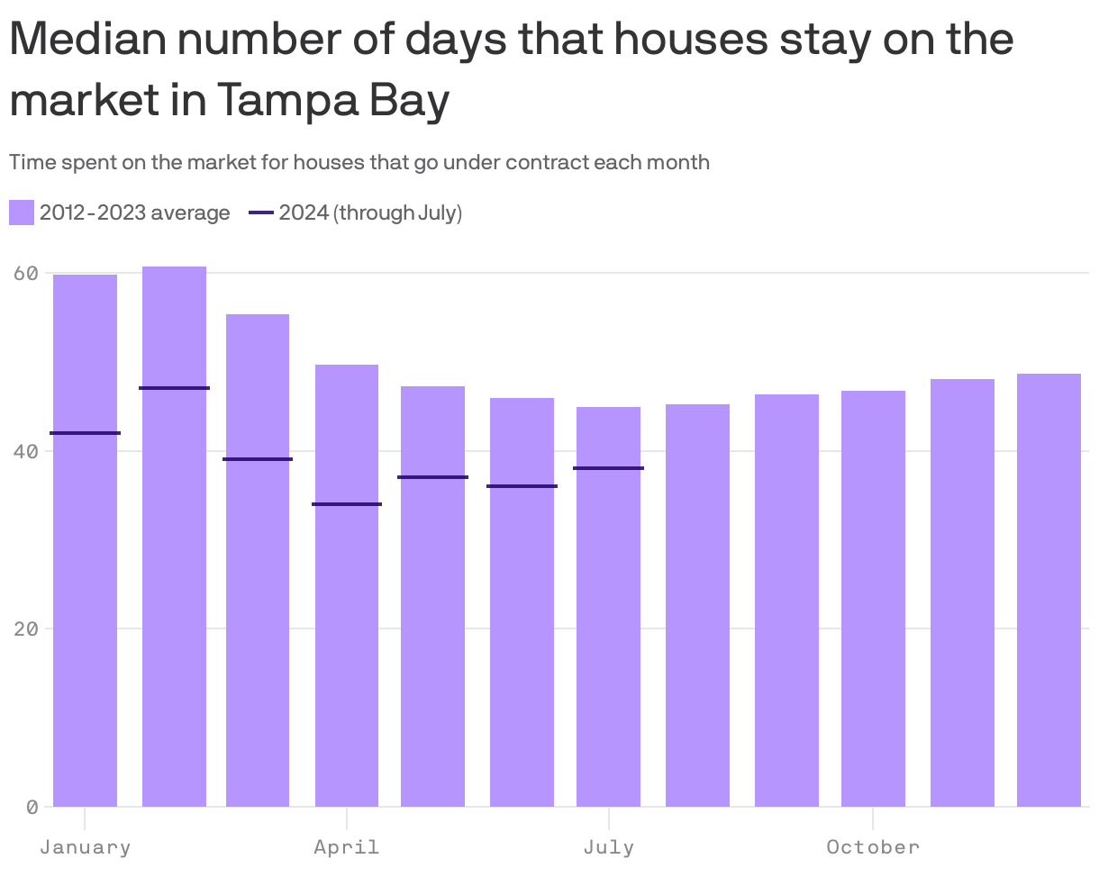 The best time to buy a home in Tampa Bay this fall - Axios Tampa Bay