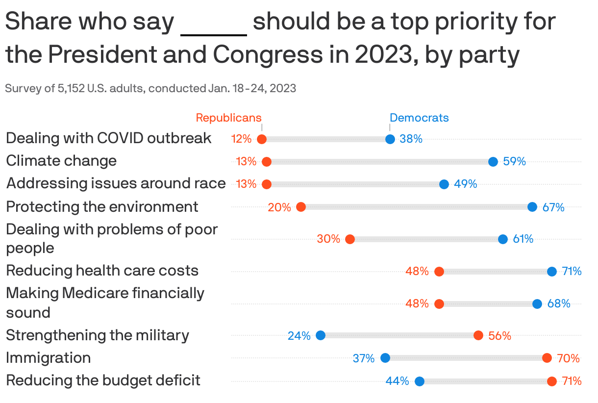 How Americans diverge on political priorities