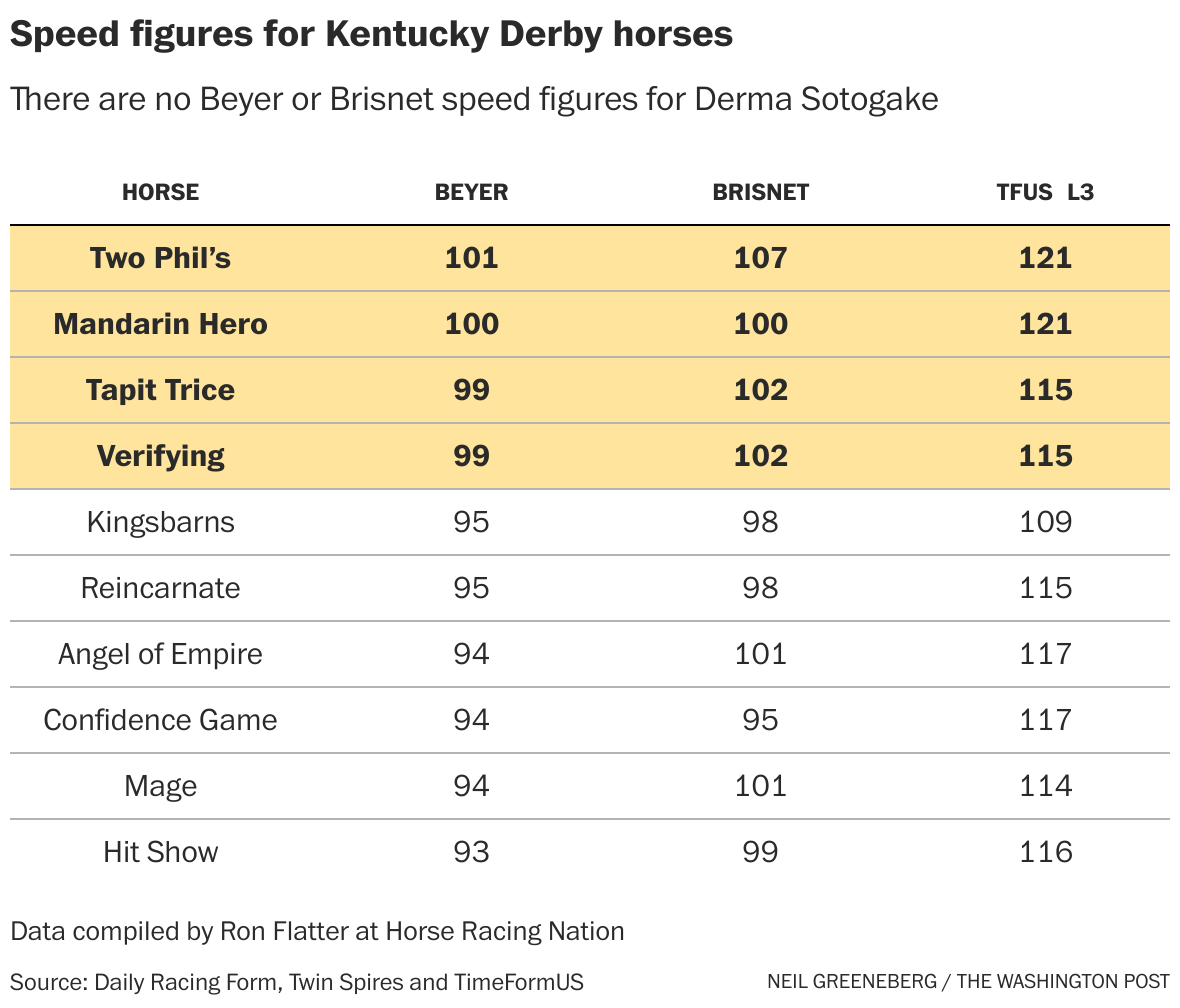How to pick a Kentucky Derby winner using fair-value lines - The ...