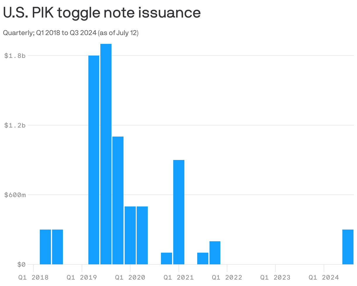 PIK toggle bonds have returned