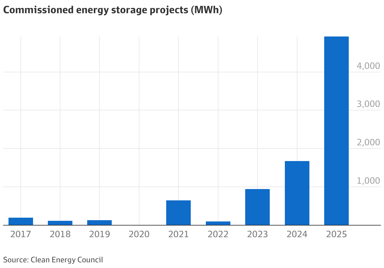 Clean energy slowdown as wind and solar project investment falls ...