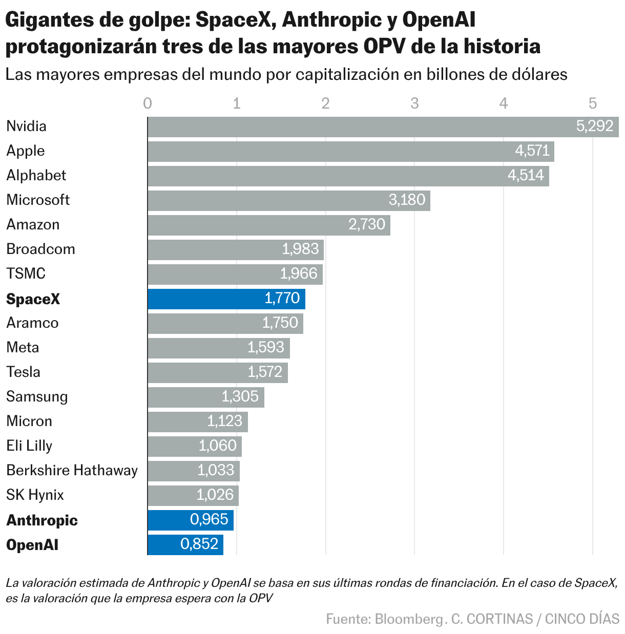 SpaceX, Anthropic, y los chips: la explosión de la IA ensancha el club ...