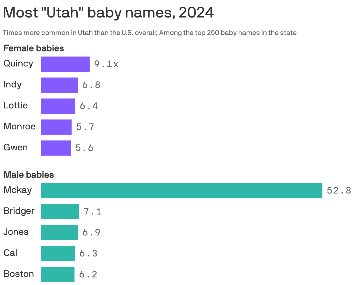 McKay and Quincy take the spot as the most "Utah" baby names of 2024 ...