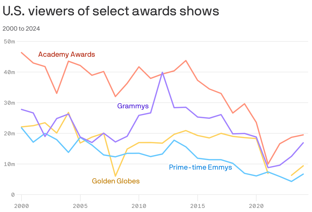 Emmy Awards sees ratings rebound with 6.8 million viewers