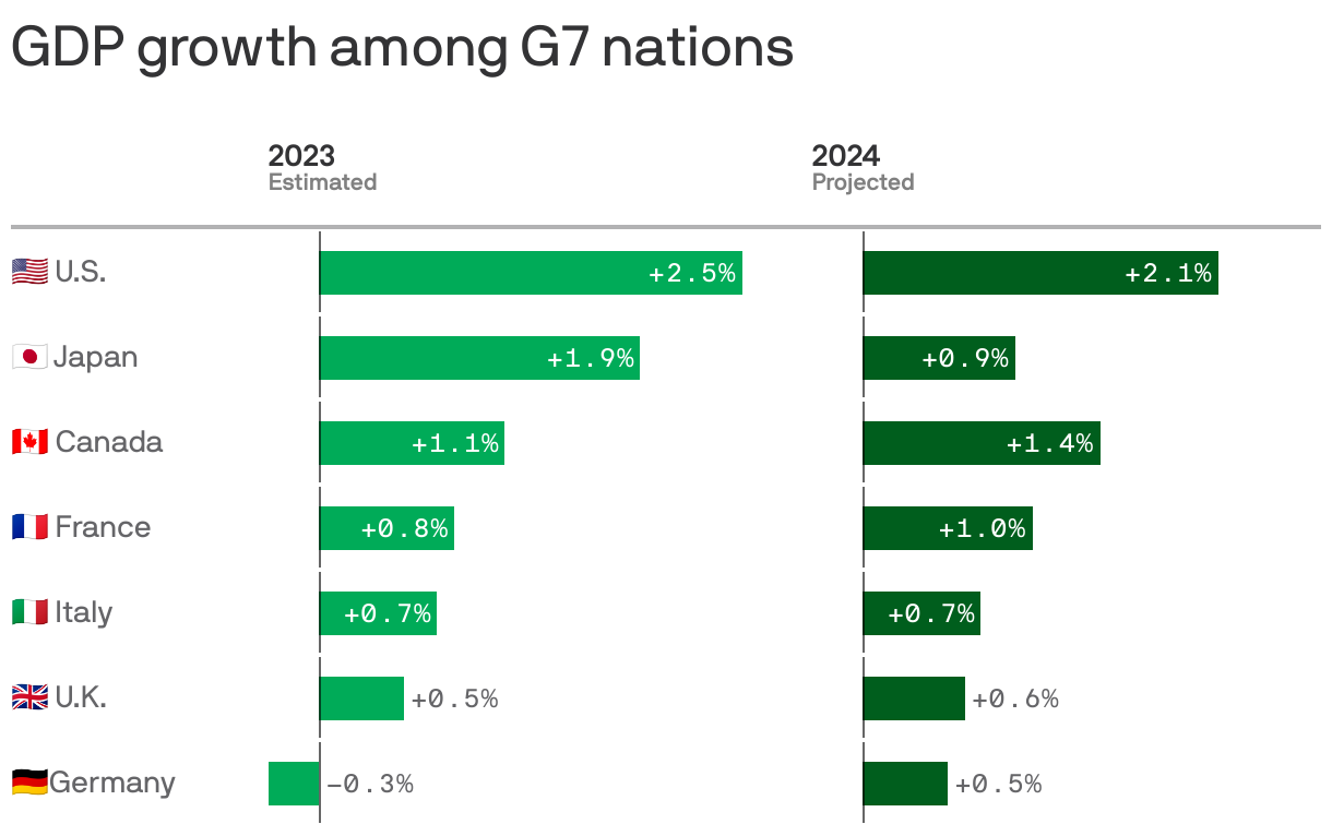 U.S. winning world economic war