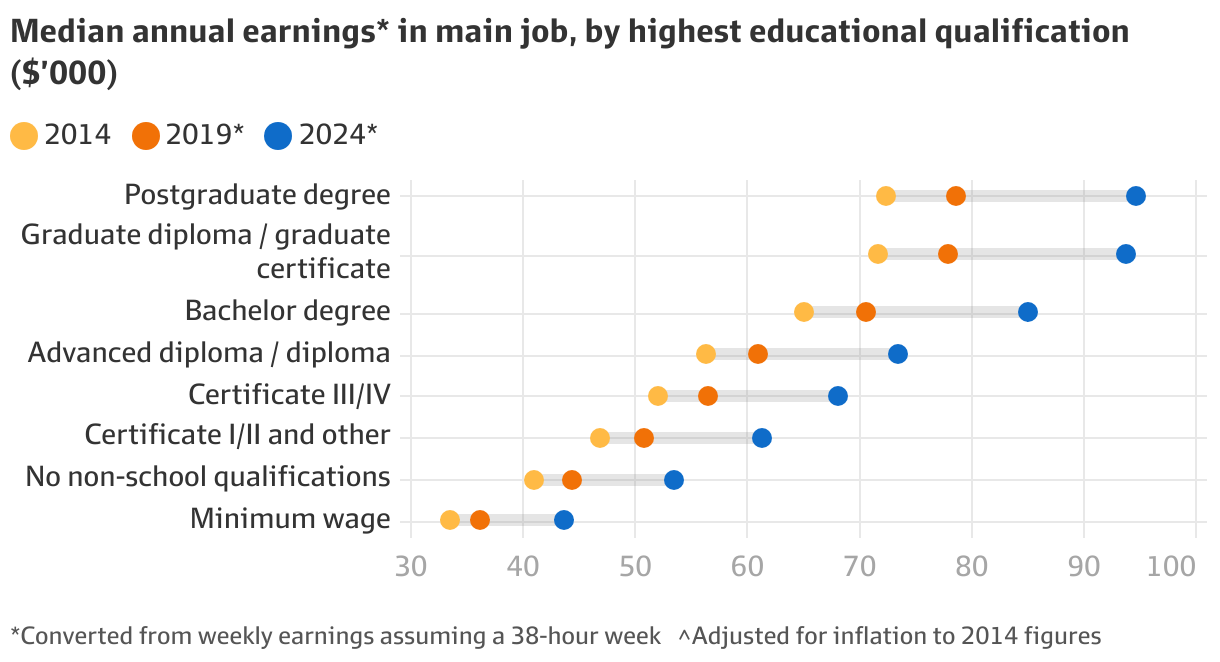 Which degrees make the most money in Australia 2025