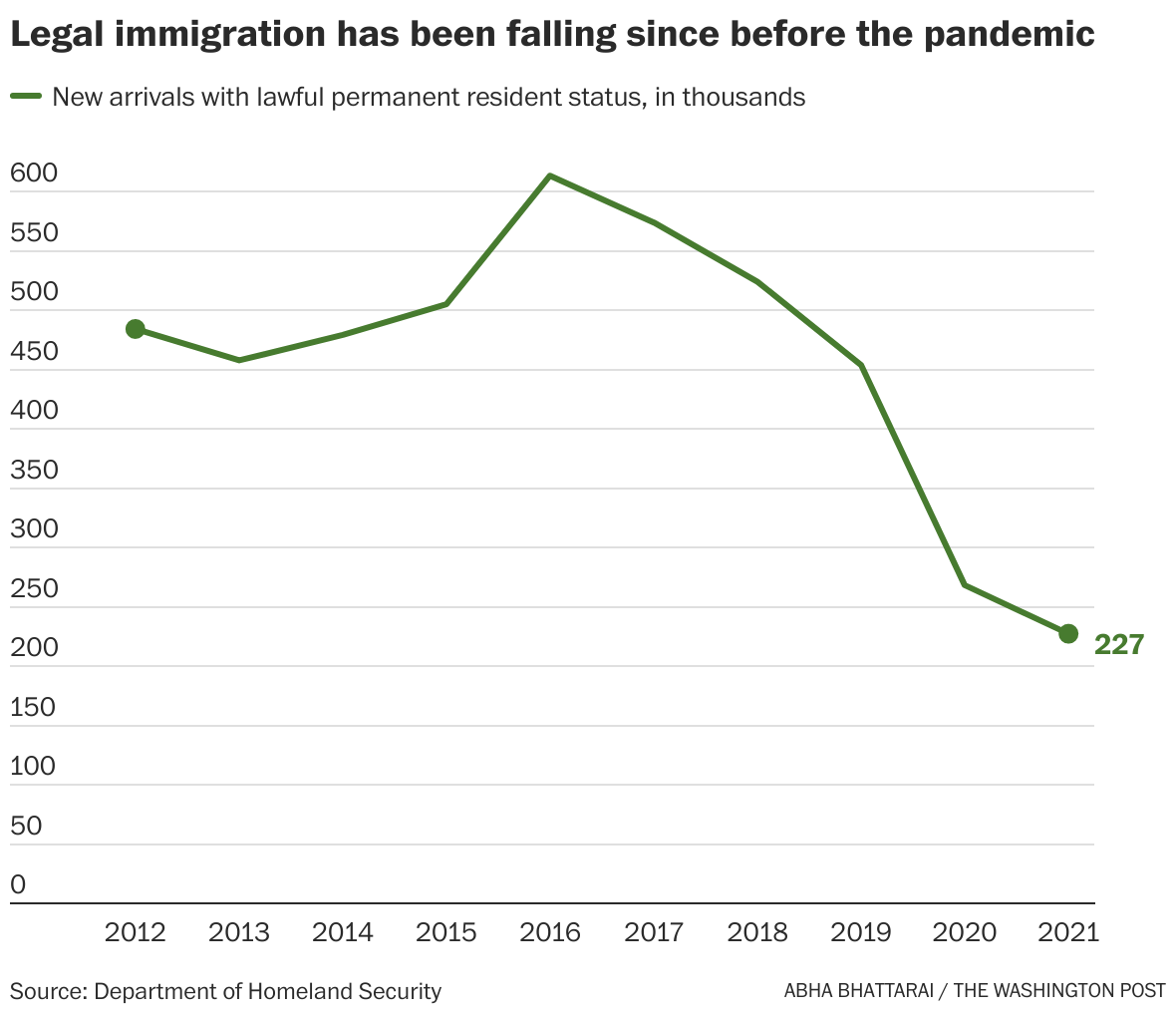 Immigration revisions would alleviate worker shortages, businesses say ...