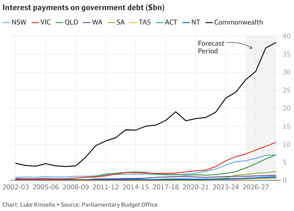 Australian budget: PBO report finds worsening deficits, driven by ...