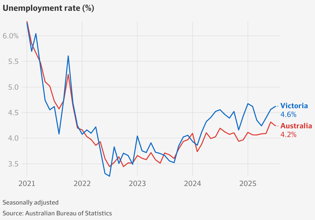 Victoria has had the highest unemployment rate in the country for 17 ...