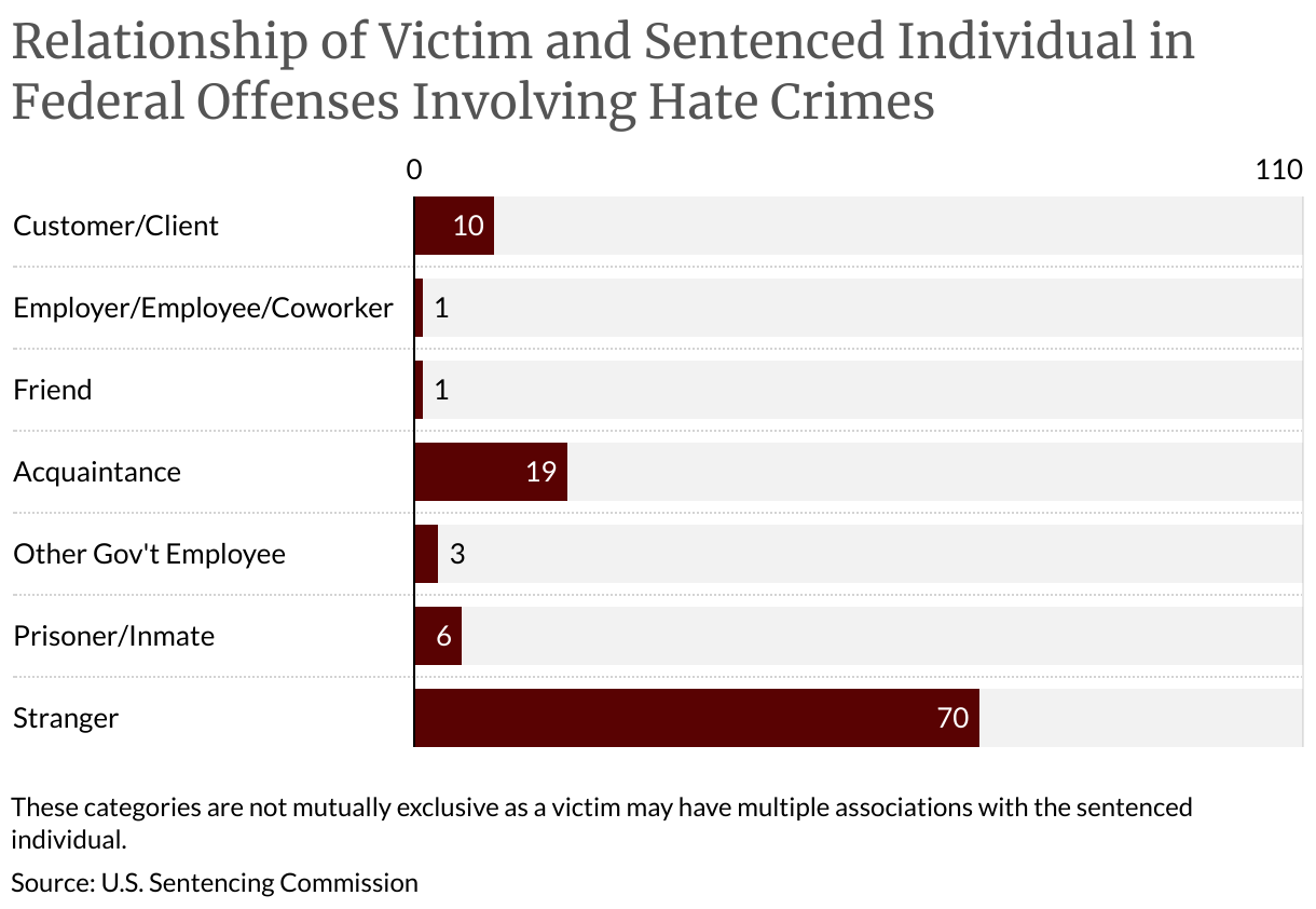 Federal Offenses Involving Hate Crimes | United States Sentencing ...