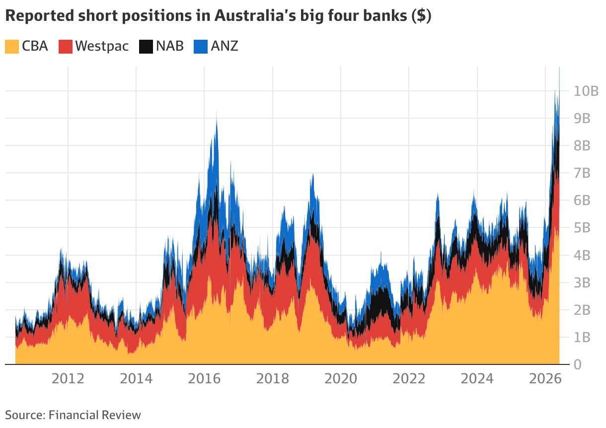 Hedge fund short sell against big four banks – CBA, Westpac, NAB and ...