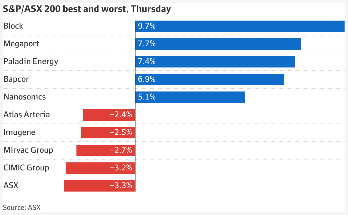 ASX 200 LIVE: ASX rises: NAB, AMP rise on results
