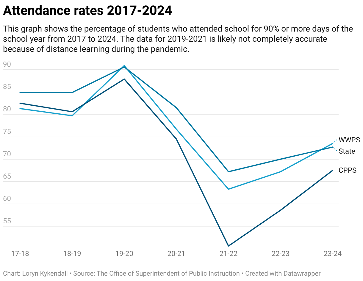 Attendance improves in Walla Walla, College Place with help from ...