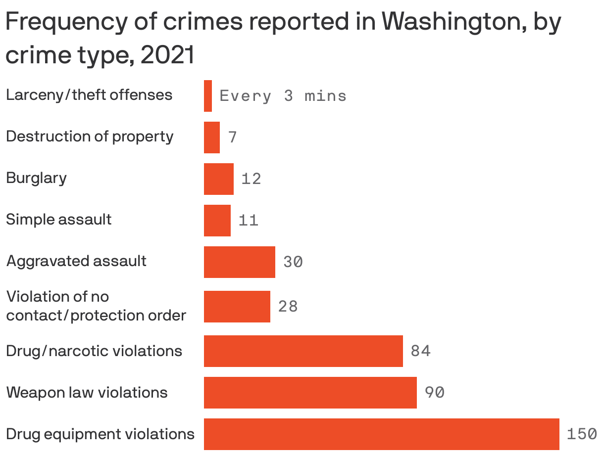 New report: Crime fell in Washington last year, but violent offenses ...