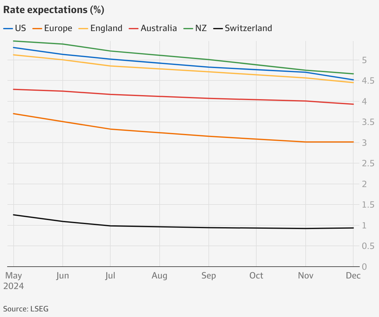 Federal Reserve interest rates: global stocks rally kicks up a gear ...