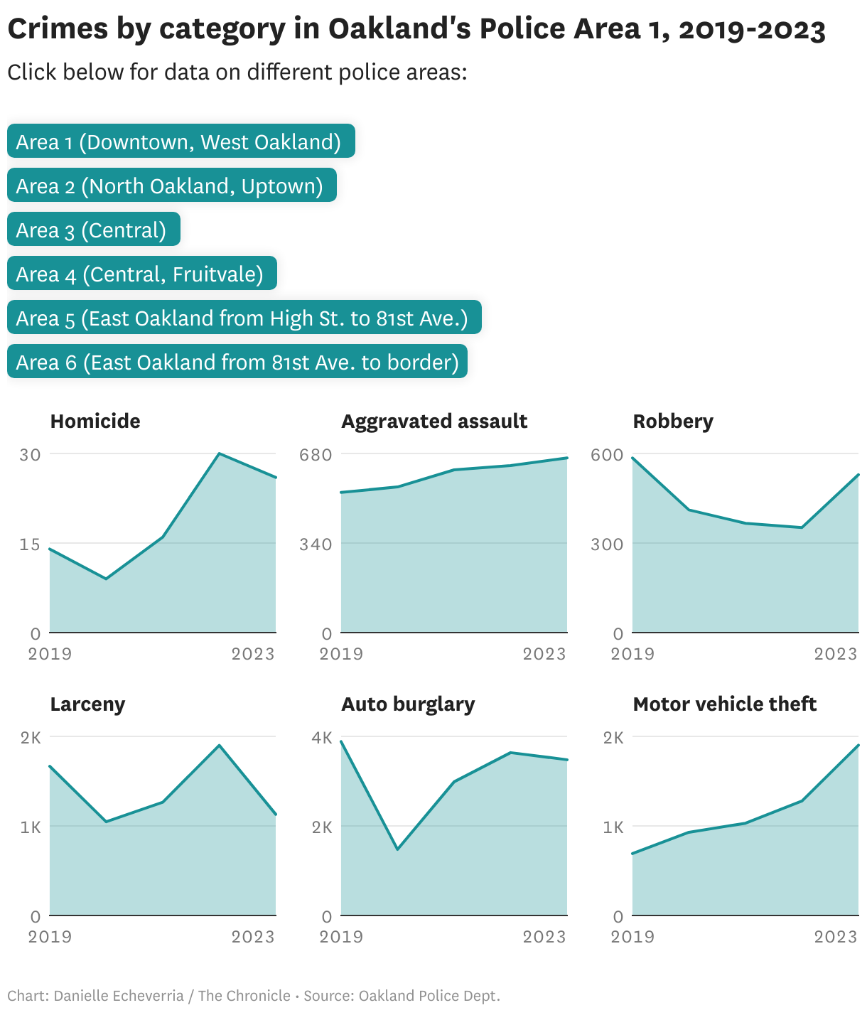 Oakland crime trends are different by neighborhood, charts show