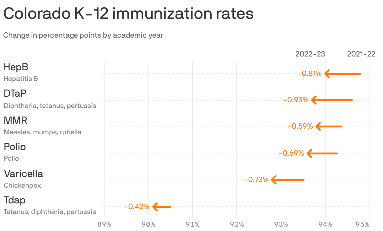 Colorado's childhood immunization rates decline as exemptions rise ...